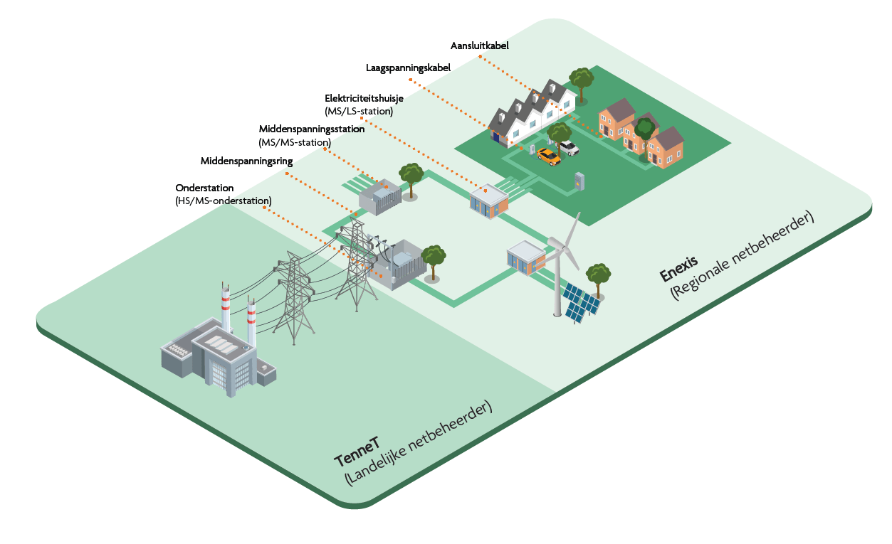 Middenspanningsstations | Enexis Netbeheer
