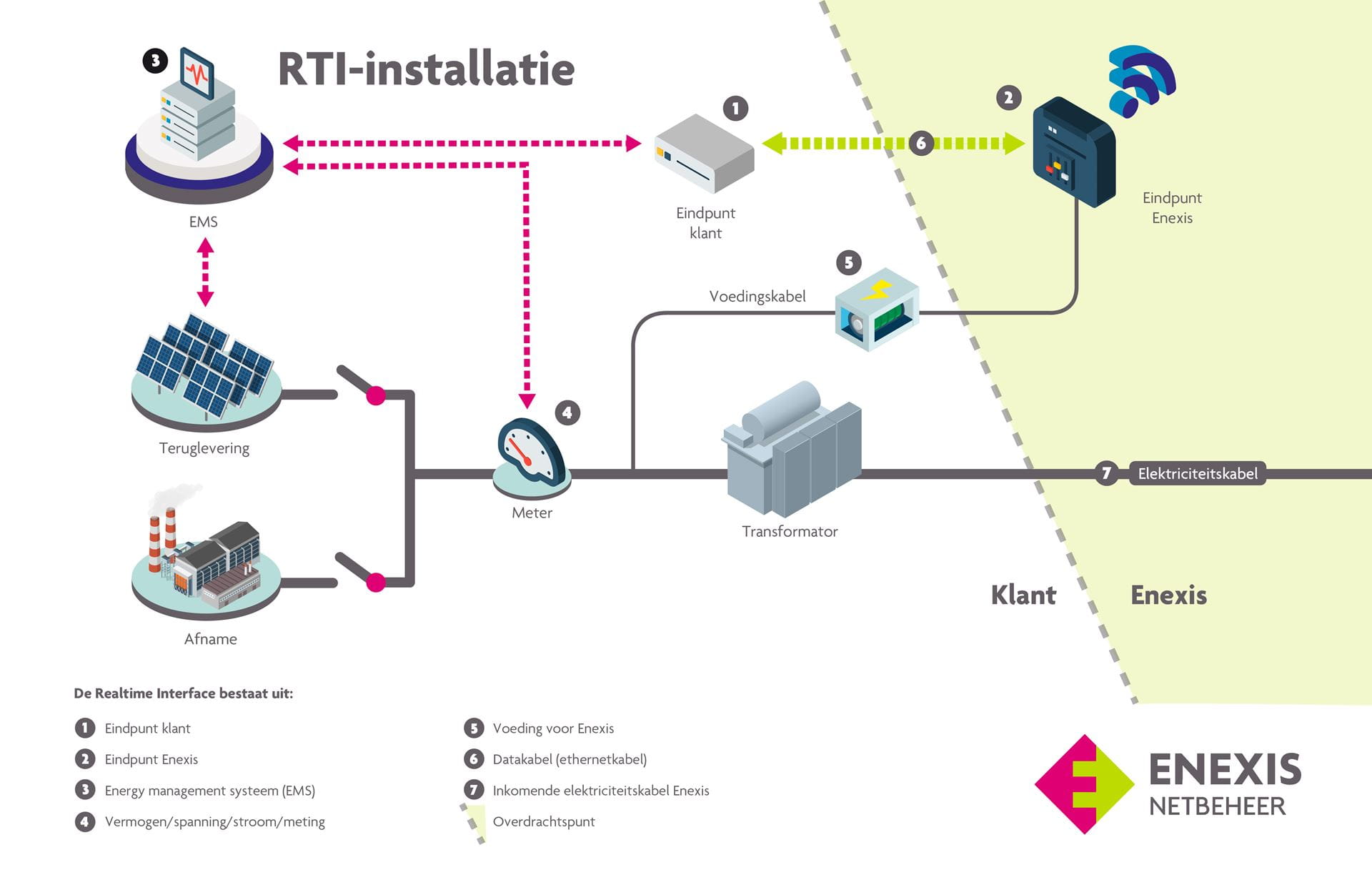 Vermogenssturing met Realtime Interface (RTI) | Enexis Netbeheer